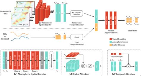 The Proposed Hidra Architecture A Convolutional Atmospheric Spatial Download Scientific