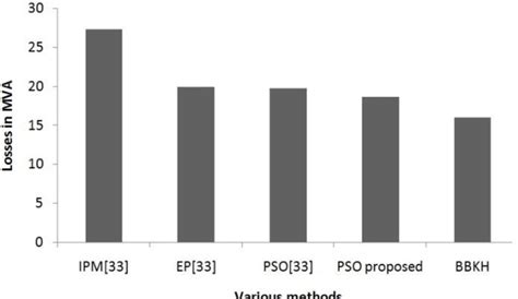 Figure 6 From Congestion Management In Deregulated Power System