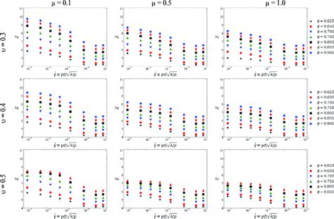 Average Coordination Number Vs Dimensionless Shear Rate For Various