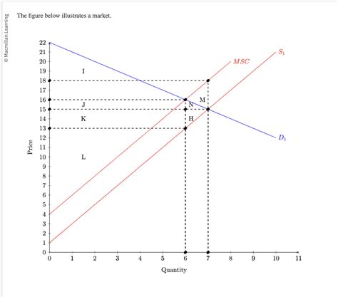 The Figure Below Illustrates A Market What Does This