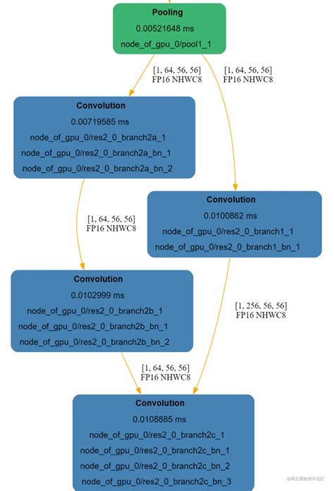 如何画出tensorrt的engine模型结构图tensorrt 会对输入的 Onnx 原始模型文件构建生成 Trt E 掘金
