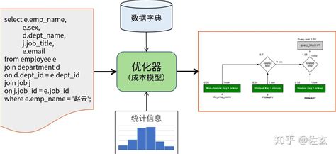 MySQL 优化器原来是这样工作的 知乎