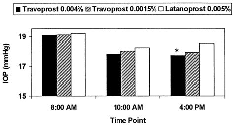Mean Intraocular Pressure Following Travoprost 00015 Travoprost