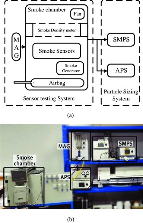 The Aerosol Testing And Particle Sizing Platform A The Block Diagram