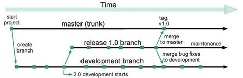 Season Pathak On Linkedin Database Branching And Merging Strategies Simple Talk