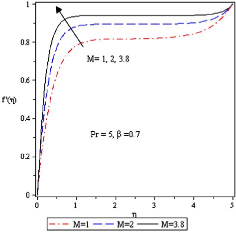 Velocity Profiles For Various M Download Scientific Diagram