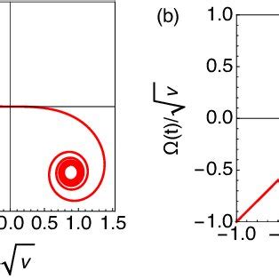 The Error Curve A Corresponding To A Linear LZ Pulse B In This Download Scientific Diagram