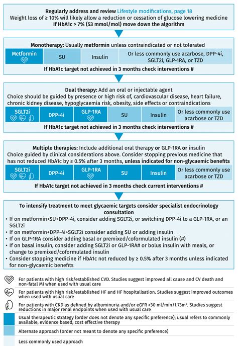Diabetes Chronic Conditions Manual
