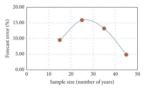 Forecast Error For The Subject Countries A Forecast Error For Download Scientific