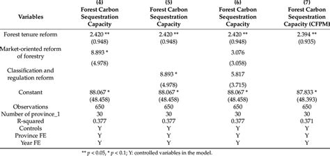 Robustness Regression Results Download Scientific Diagram
