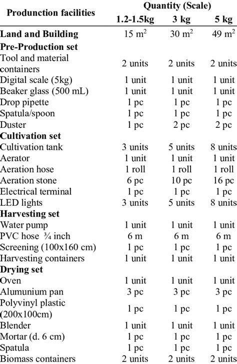 Production Facilities Quantity Among Different Production Capacity Download Scientific Diagram