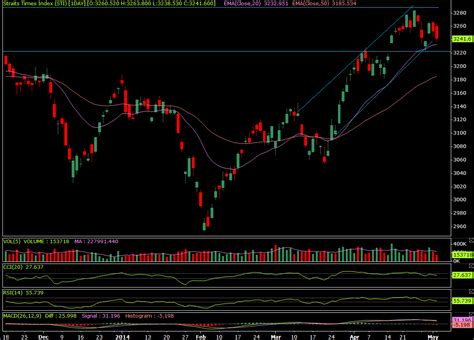 Singapore Market Sti Technical Analysis Investment And Trading