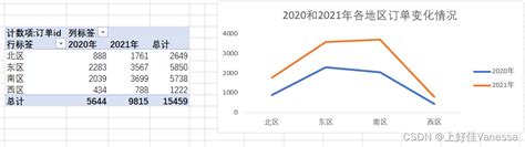 Excel数据分析项目 商贸企业销售数据分析实战销售数据分析报表excel Csdn博客