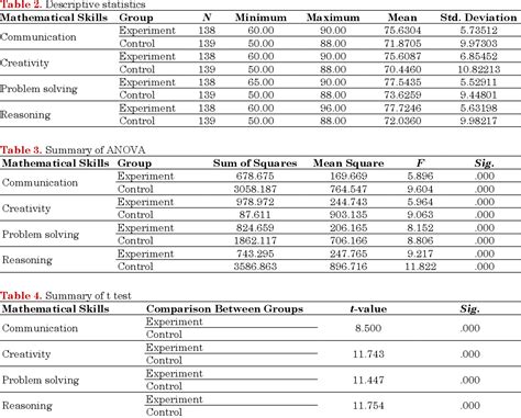 Table 2 From The Effectiveness Of The Problem Solving Strategy And The Scientific Approach To