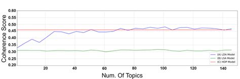 Word Count Distribution Over Documents Before And After Preprocessing