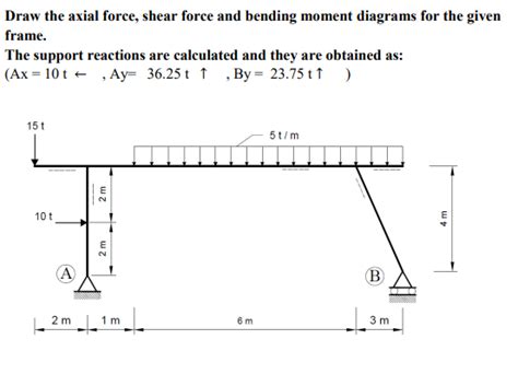 Solved Draw The Axial Force Shear Force And Bending Moment