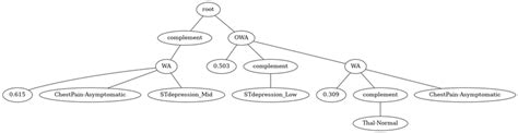 Fuzzy Pattern Tree Classifier With Interpretability Score Of 5 And
