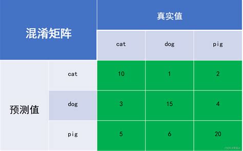 深度学习系列8——分类模型评估指标 深度学习分类任务的指标 csdn博客