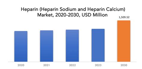 Heparin Heparin Sodium And Heparin Calcium Market Size 2023