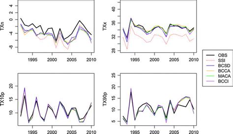 Time Series Of Extreme Related Indicators For Tmax During The