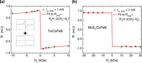 Figure 3 From Strong Rashba Edelstein Effect Induced Spin Orbit Torques In Monolayer Transition
