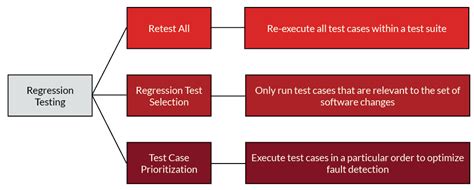 What Is Regression Testing And Why Is It Necessary New Eagle
