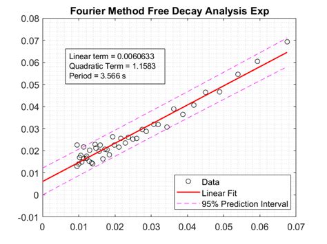 Experimental Regression Curve For Pitch Free Decay With Mooring System