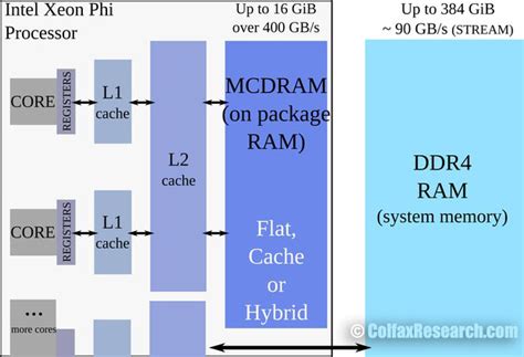 memory hierarchy knl colfax research