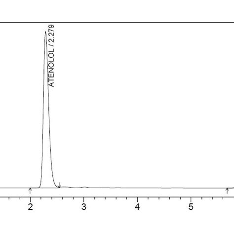 Representative Chromatogram Of Atenolol And Lercanidipine Download Scientific Diagram