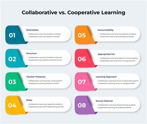 Difference Between Collaborative Learning And Cooperative Learning Boost Education Service