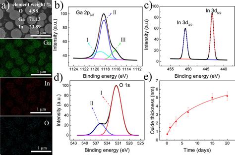 Characterization Of The Egain Nanostructures A Element Mapping Of