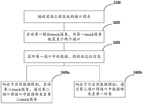 一种前端工程的接口代理方法、装置及介质与流程