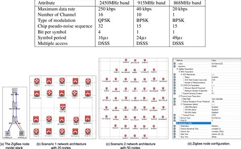 Figure 2 From Performance Evaluation Of Mac Layer Protocol Over