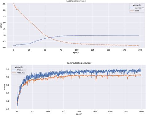The Trainingtesting Accuracy Graph During The Node Classification Ml