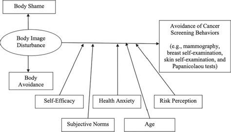 Lack Of Awareness Body Confidence And Connotations Of Sex An