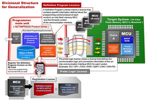 Flash Microcontroller Programmer Dts Insight