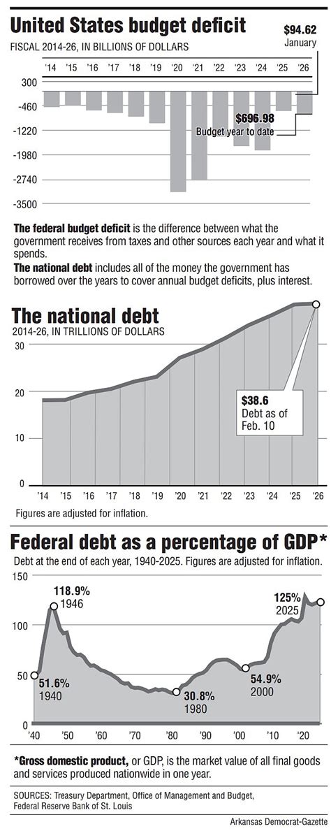 Federal Deficit Rising More Slowly Than In 2025 Yet Still On Track To