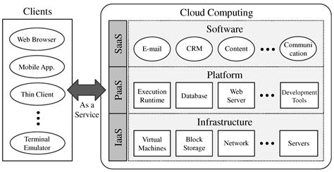 Energies Free Full Text Exploiting Coarse Grained Parallelism Using Cloud Computing In