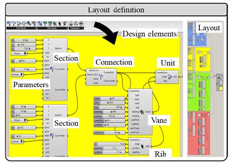 definition of layout of design elements using visual node based editor download scientific