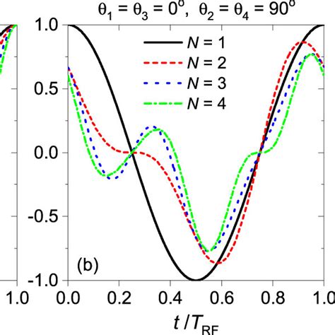Normalized Driving Voltage Waveforms ϕtϕtot For Different Numbers