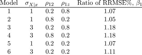 simulation models and ratio of root mean squared errors β 1
