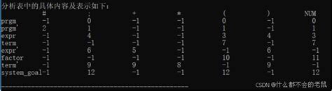 编译原理——非递归预测分析实验全过程实验代码编写程序能够求出所给文法的frist集及follow集。 1程序设计时可设计有关集合操
