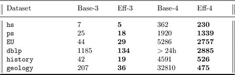 Table 2 From Exact And Sampling Methods For Mining Higher Order Motifs