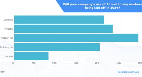 Resumebuilder Exec Survey Shows Rising Ai Job Losses