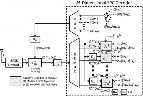 block diagram of the proposed jscc system utilizing m dimensional