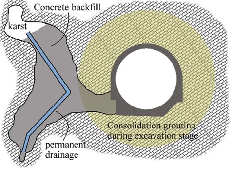 Indicative Karst Example Intersecting Tunnel Alignment Cross Section Download Scientific