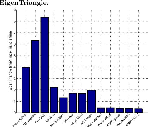 figure 2 from counting triangles in large graphs using randomized