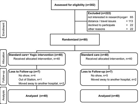 Figure Shows Modified Consort Flow Diagram Download Scientific Diagram