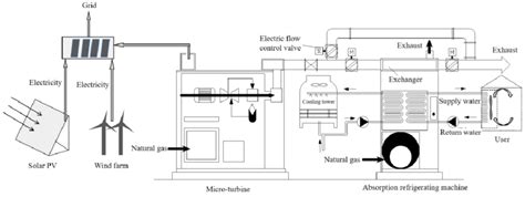 Energy System Configuration Scheme Download Scientific Diagram