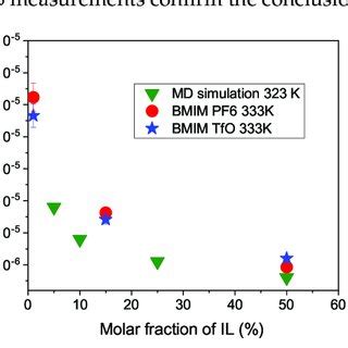 The Concentration Dependence Of The Diffusion Coefficients Is Plotted Download Scientific